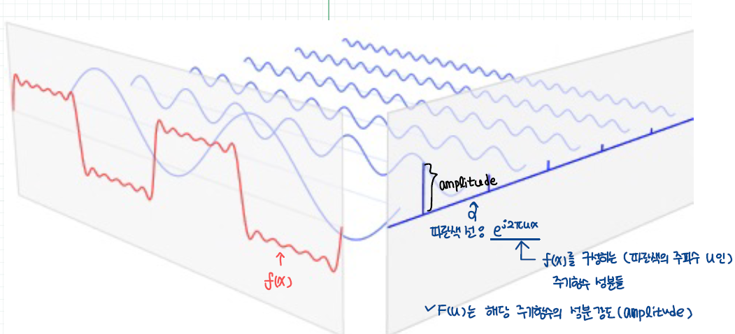[SR-CNN (1)]: Fourier Transform