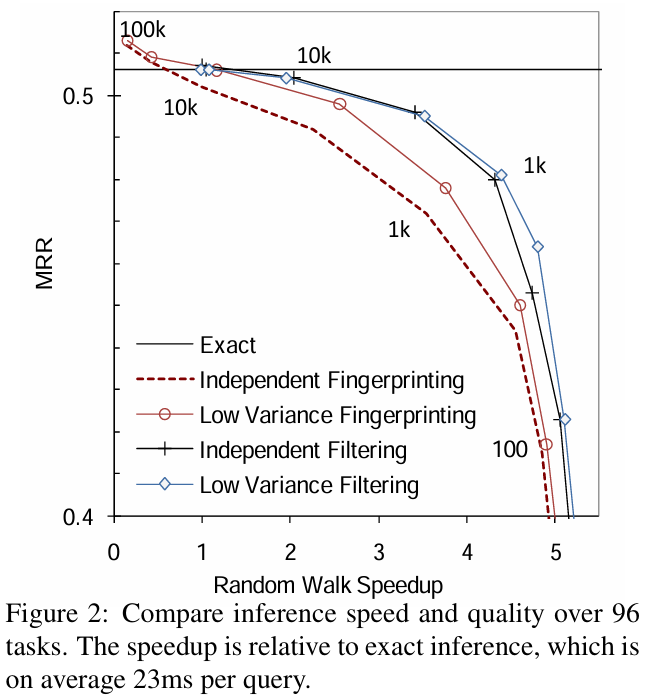 Random Walk Inference and Learning in A Large Scale Knowledge Base(PRA, 2011) 논문 리뷰
