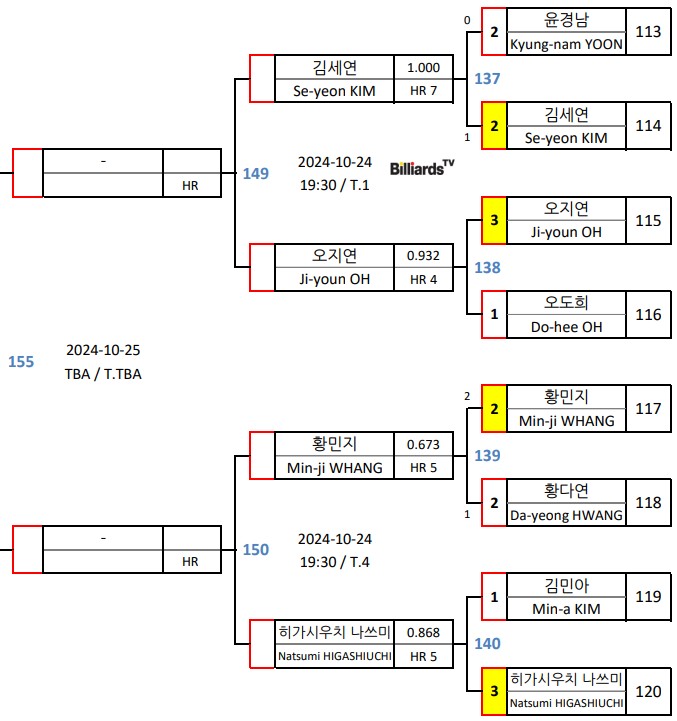 휴온스 LPBA 16강 대진표 및 32강 결과 2024~25 시즌