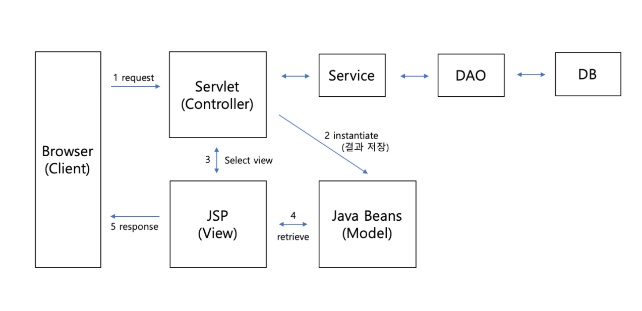 [Spring] MVC1 이랑 MVC2의 차이점