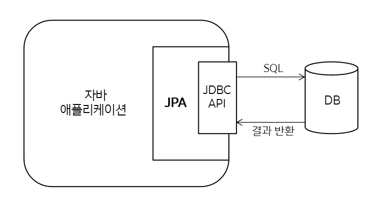 1장. JPA소개