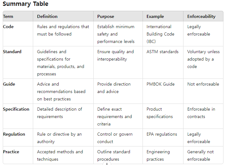 가스기술사 | KGS Code는 무엇일까 (Feat. KOSHA Guide)