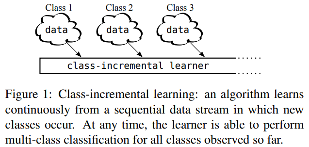 iCaRL: Incremental Classifier and Representation Learning