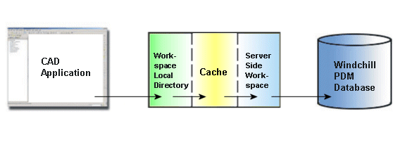 설계자 관점에서 Windchill PDMLink 시스템의 구조를 이해