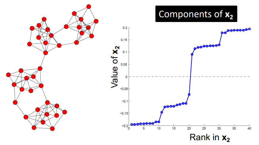 [Community Detection] Spectral Clustering