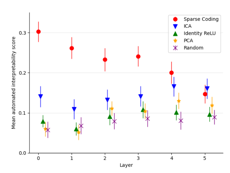 Sparse Autoencoders Find Highly Interpretable Features in Language ...