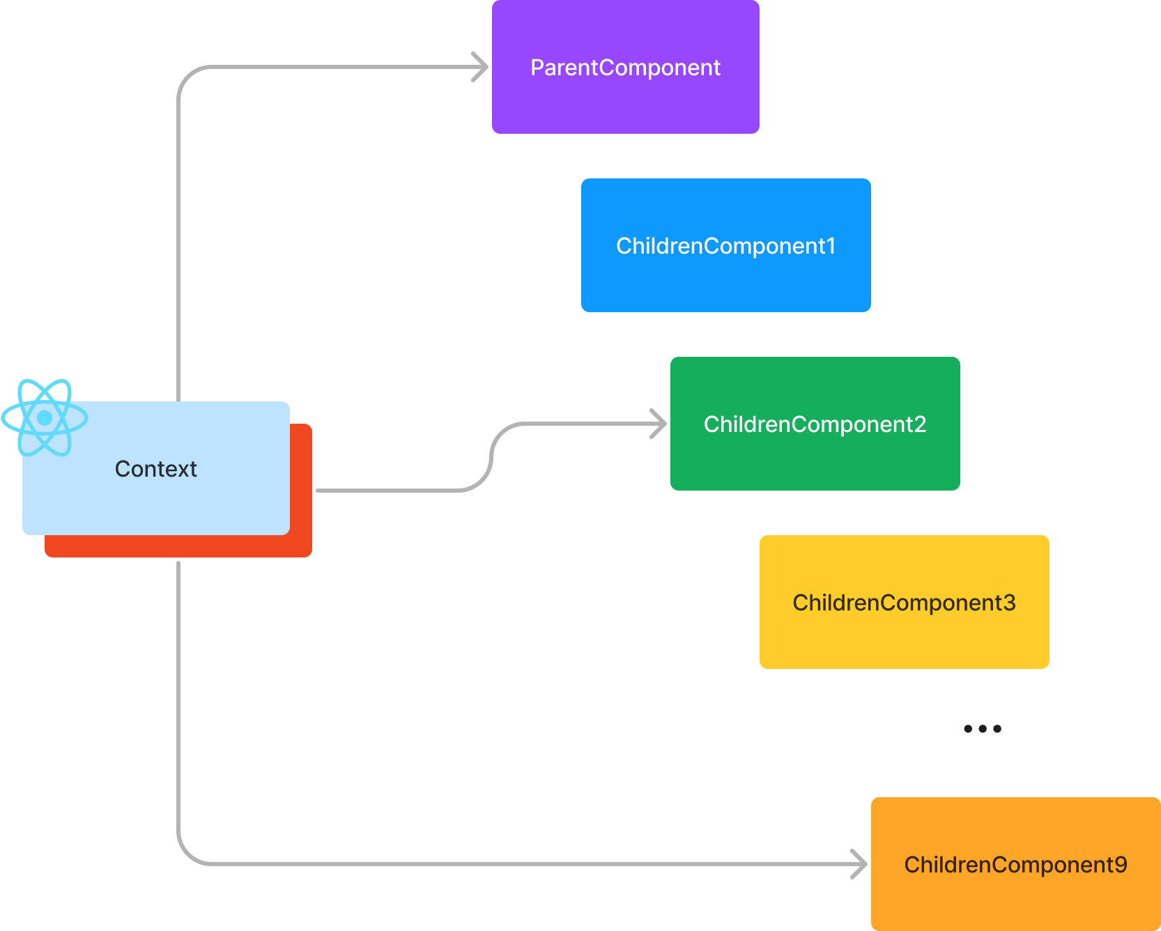 Context API 개념 잡기