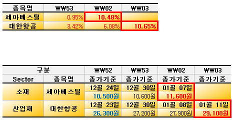 WW52 전종목 턴어라운드 목표 수익률 달성