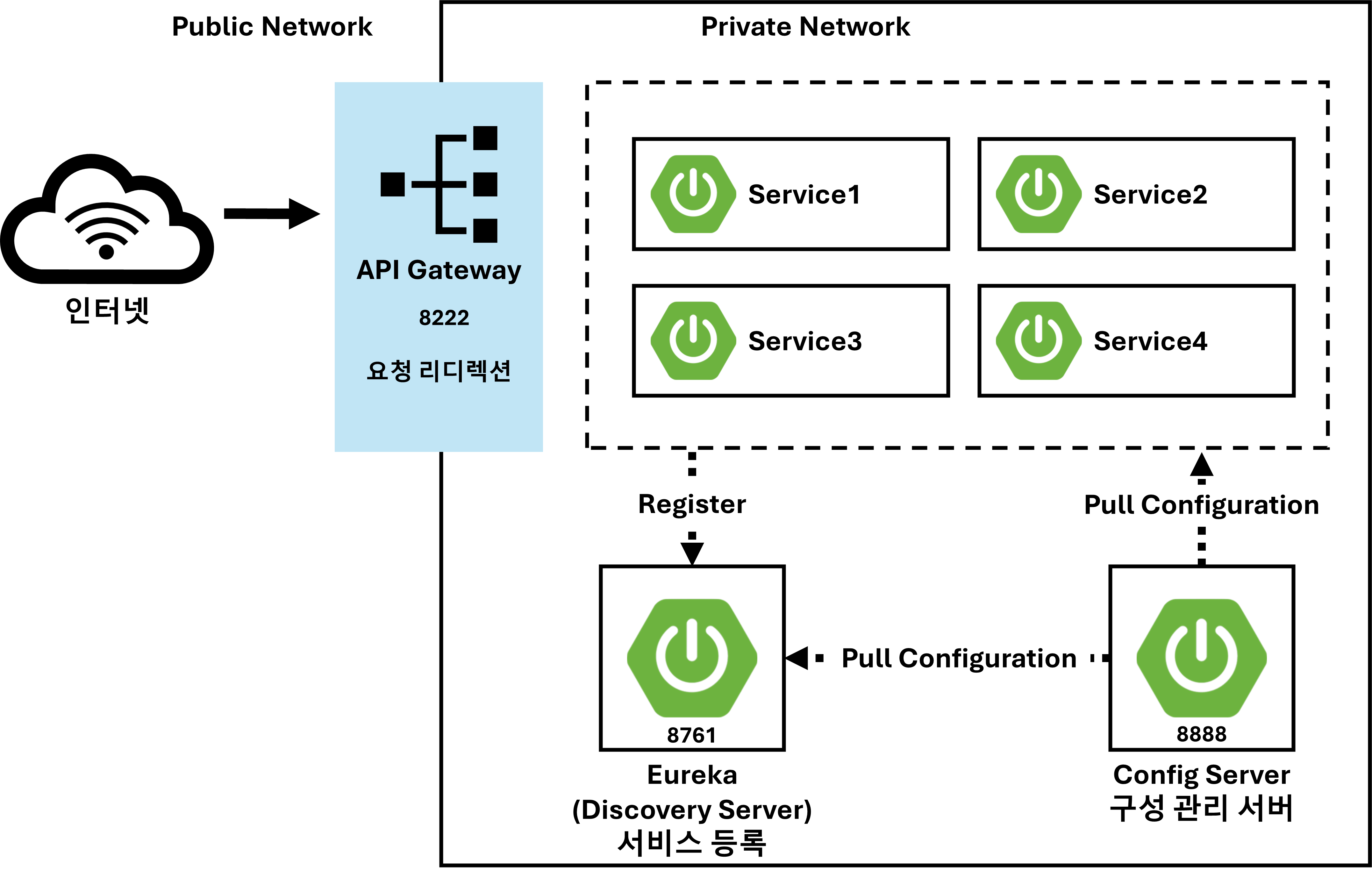 [MSA] e-commerce API; 구현1 - 설정(config-server, eureka-server, gateway)