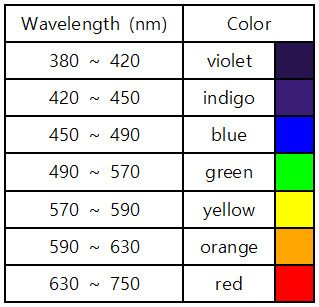전자기파의 파장 영역. 가시광선, 자외선, 적외선 : 네이버 블로그