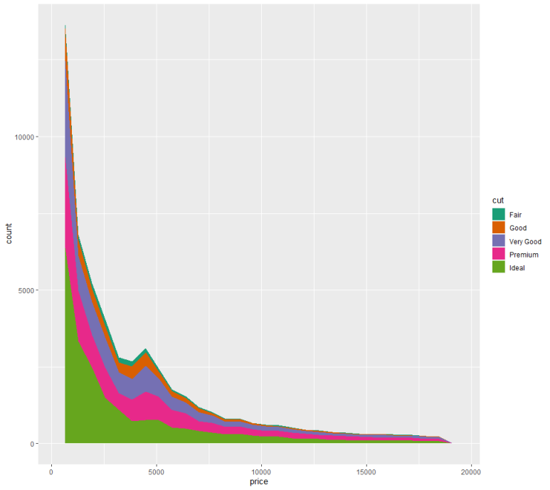 [R을 활용한 시각화] 5. ggplot2 (Area plot)