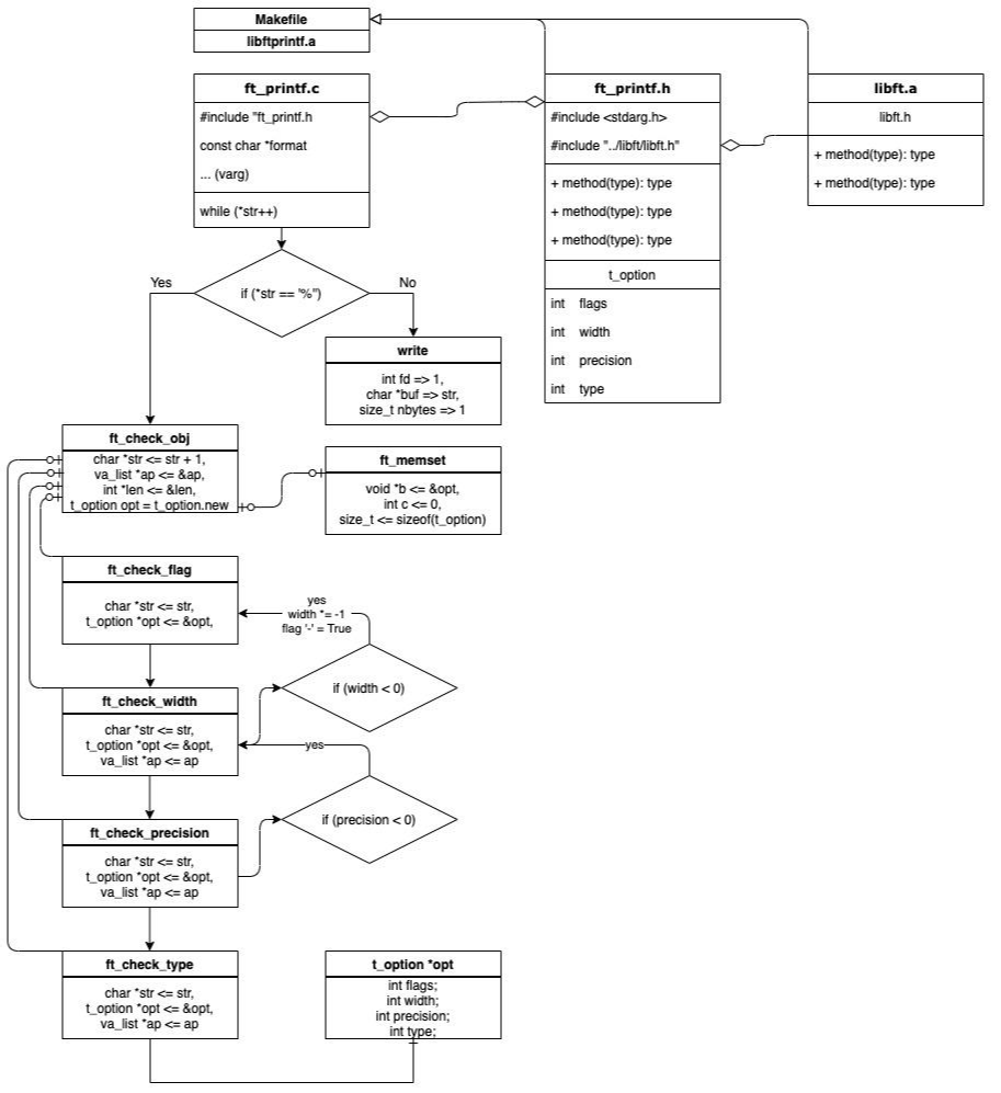 42 CURSUS / ft_printf_03 (Flow chart)