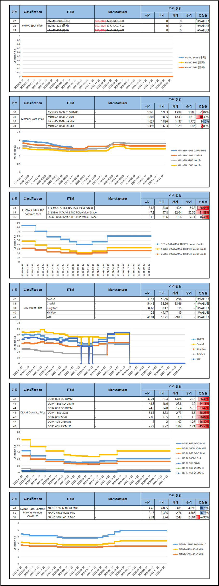 반도체 가격 현황 (2024.12.02 - WW48)