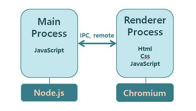 Electron + React 프로세스 간 IPC 통신과 preload 사용 방법