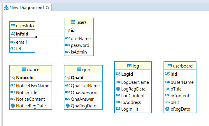 DBeaver를 이용한 ERD 다이어그램 생성하기 :: 구르는 돌에는 이끼가 끼지 않는다