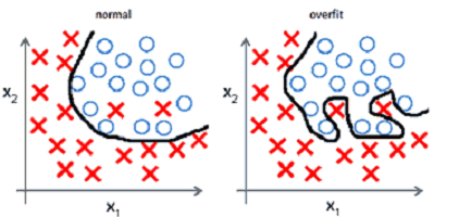 [시즌1].Lecture 07_1 - ML의 실용과 몇가지 팁_Learning Rate, Overfitting ...