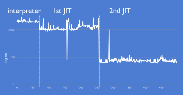 JIT(Just In Time) 컴파일러 :: 으뜸별
