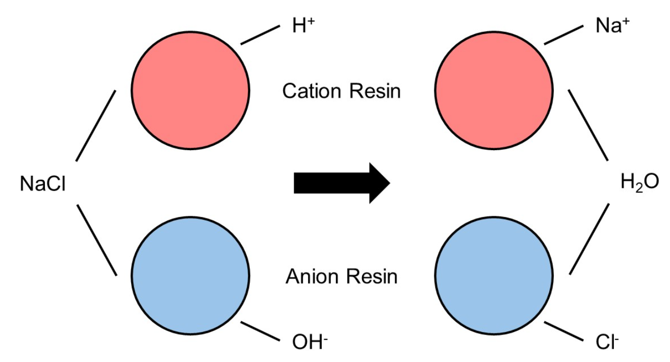 수처리 - 이온교환수지