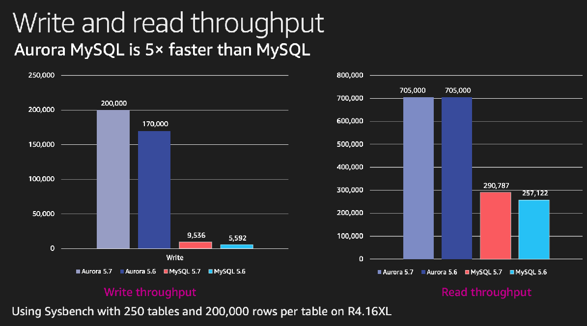 [참고][AWS RDS MySQL] RDS MySQL와 Aurora MySQL 차이점