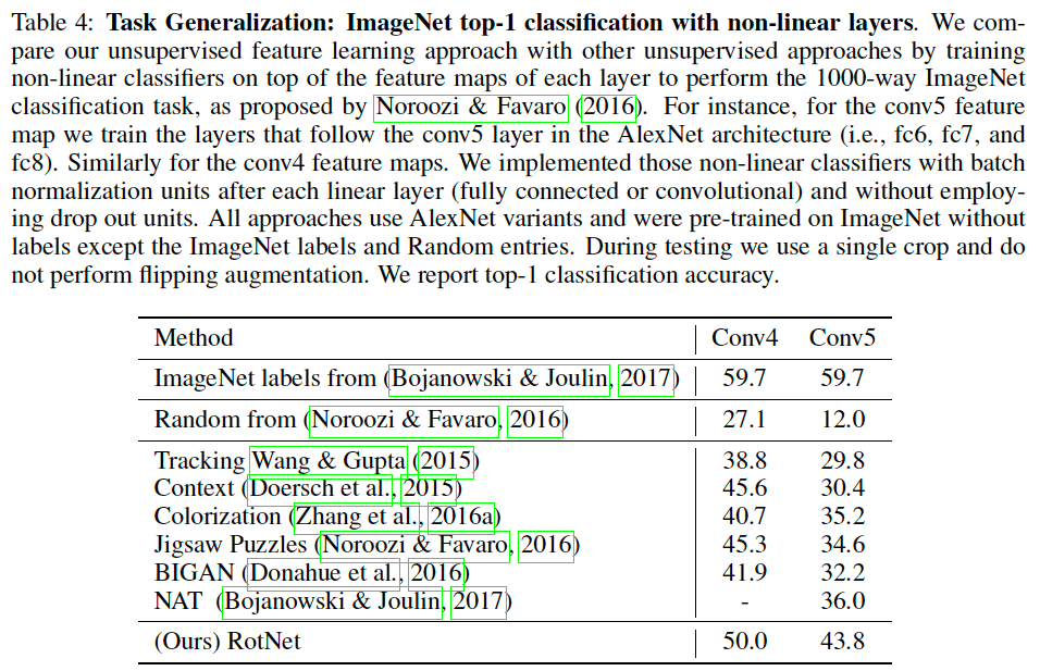 RotNet - Self Supervised Learning 논문 리뷰 RotNet - Self Supervised Learning 논문 리뷰