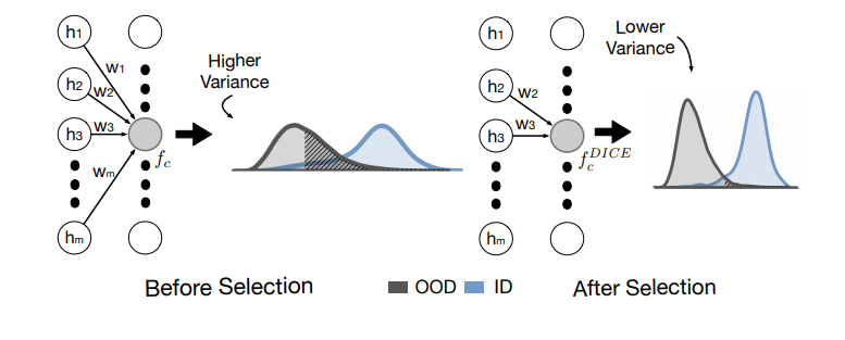 비전공생의 DICE:Leveraging Sparsification for Out-of-distribution Detection ...