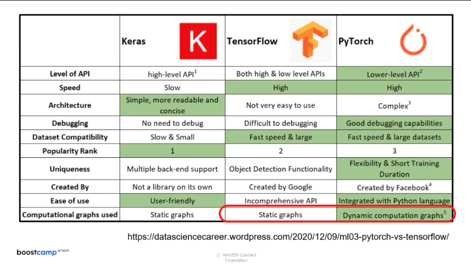 딥러닝 프레임 워크 비교 - Keras, Tensorflow, Pytorch