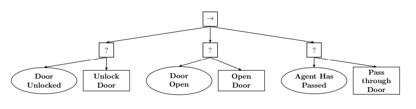 Behavior Tree :: Design principles