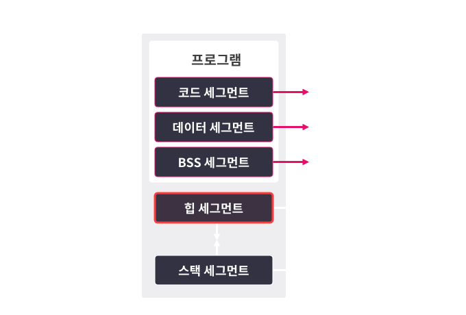[드림핵 스터디] Background: Linux Memory Layout
