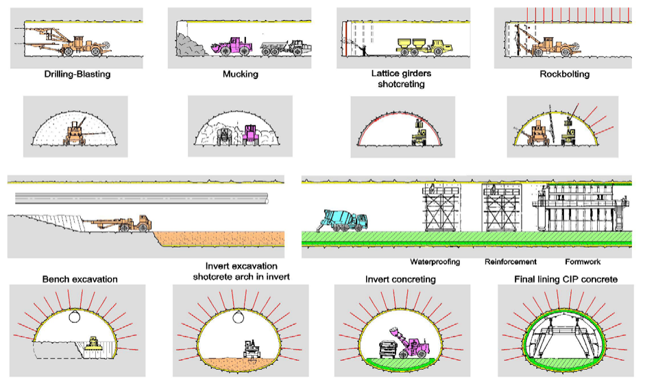 NATM 공법 총정리! (원리, 시공순서, 지보공, 적용성, TBM과 비교)