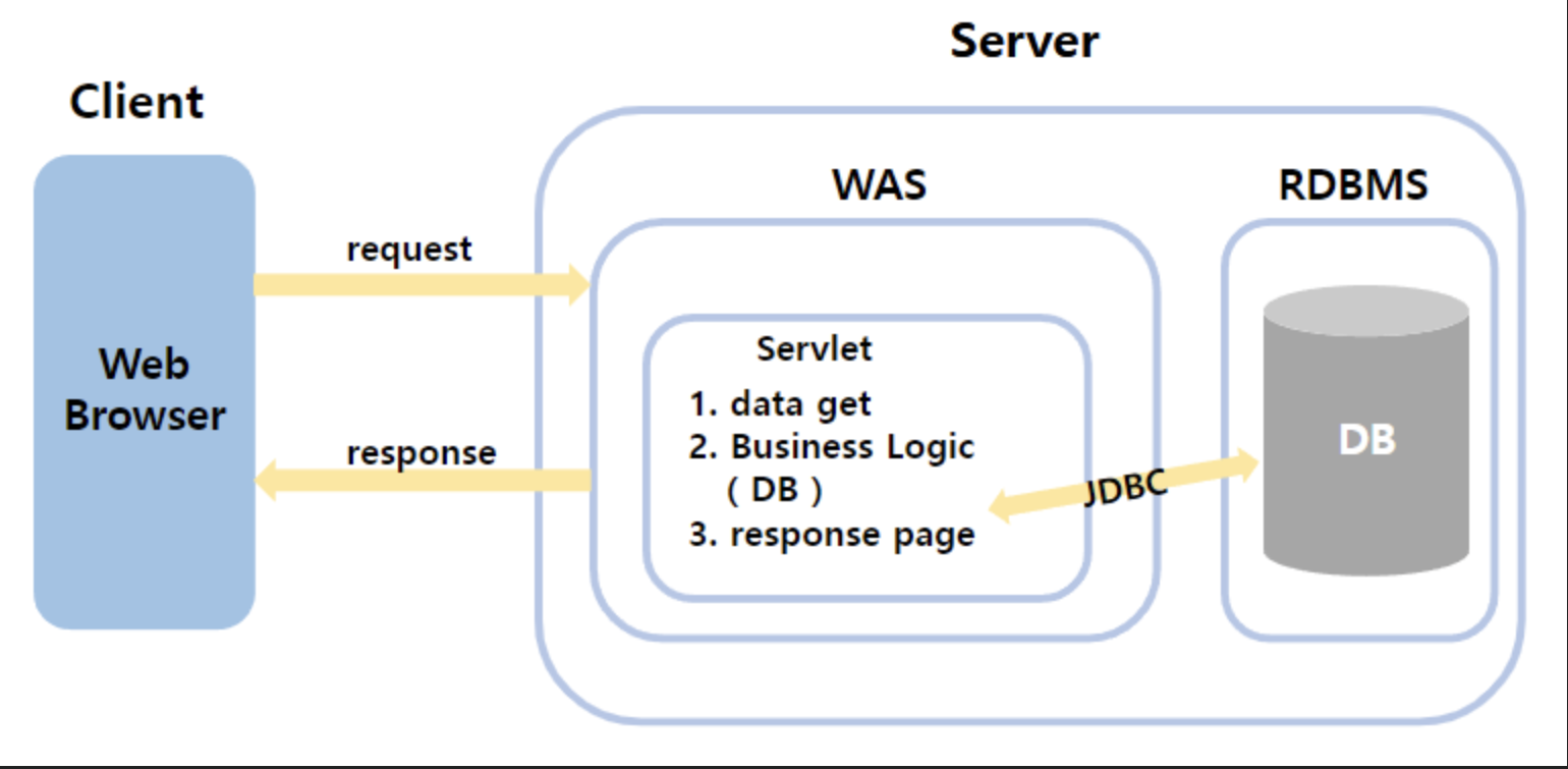 [Web] JSP vs Servlet