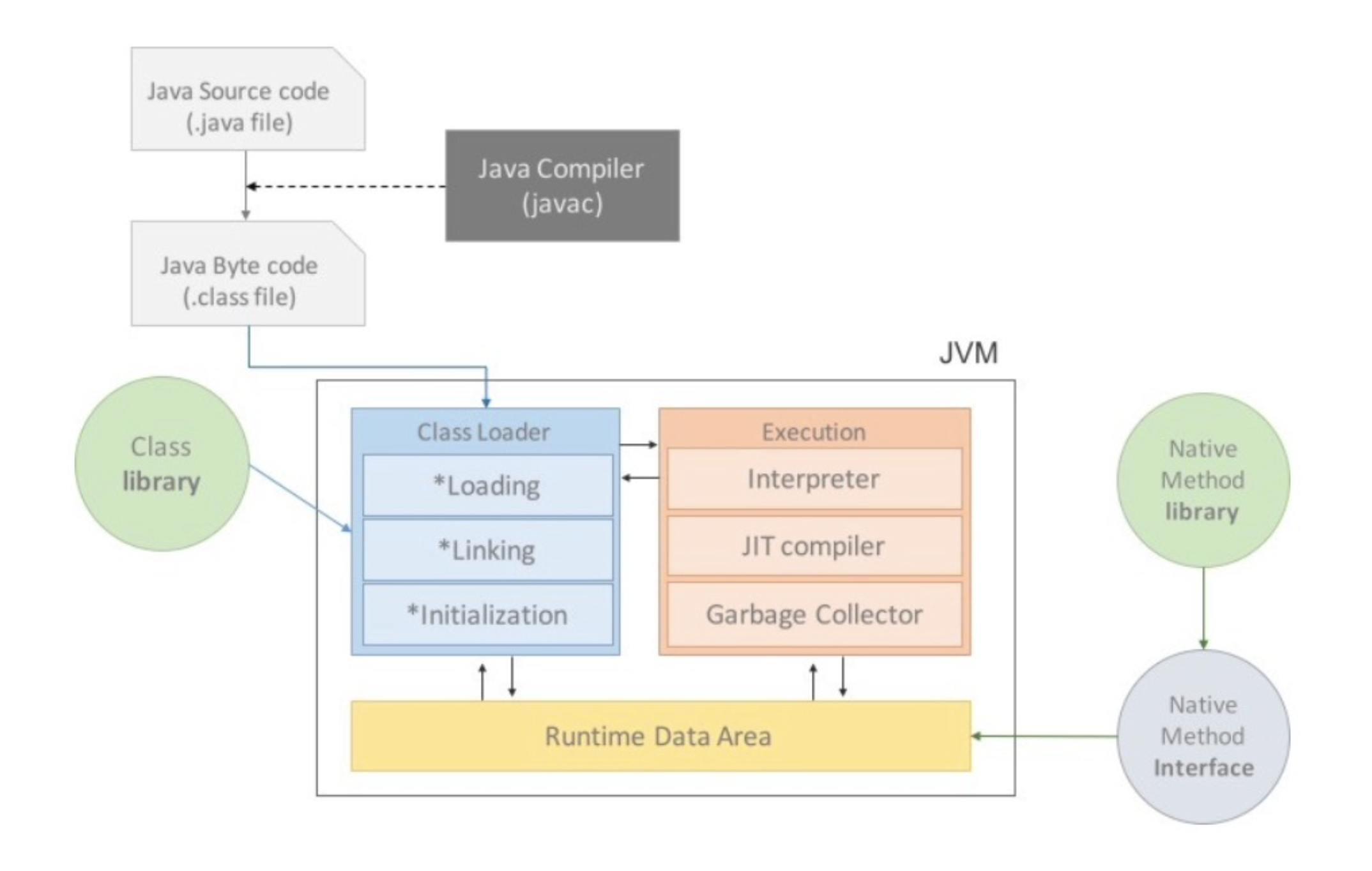 JVM 의 구조 및 Runtime Data area, Heap area, Stack area