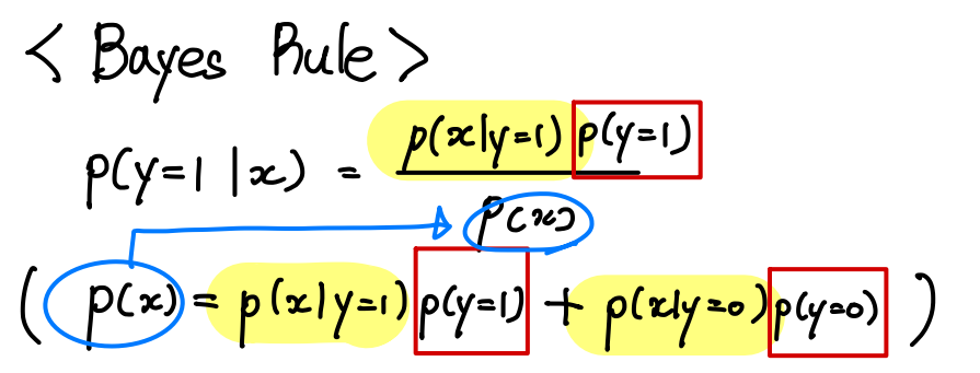 Ml Cs229 Lec 5 Generative Learning Algorithm And Gaussian Distribution Analysis — 안전지대