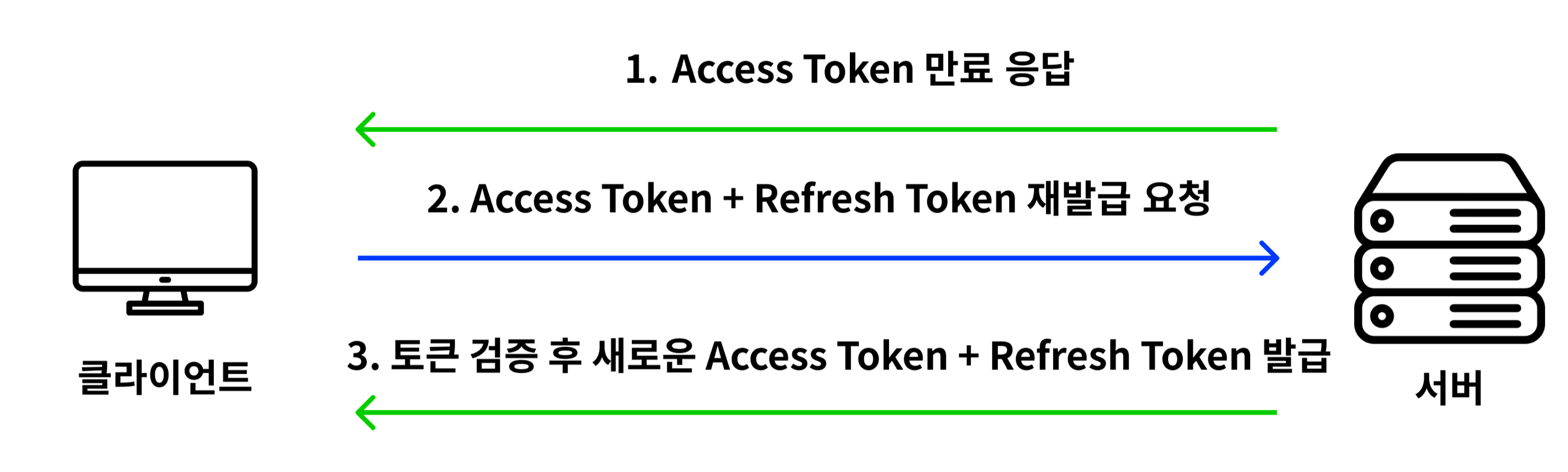 [Spring] Spring Security + JWT 토큰을 통한 로그인 — 오늘의 기록