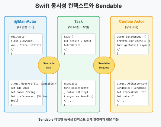 [Swift] Sendable 프로토콜: 안전한 동시성을 위한 완벽 가이드