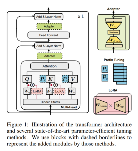 Towards a Unified View of Parameter-Efficient Transfer Learning