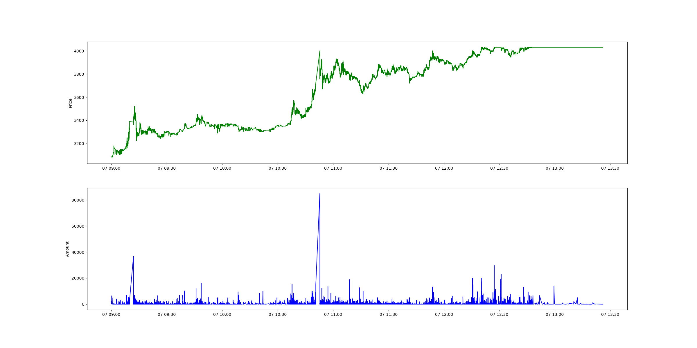 20210107 티피씨글로벌 급등주 거래량 틱데이터 - Korea stock market daily high ...