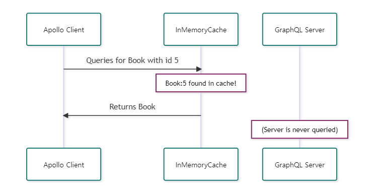 Apollo Client Cache 톺아보기 — 개발장