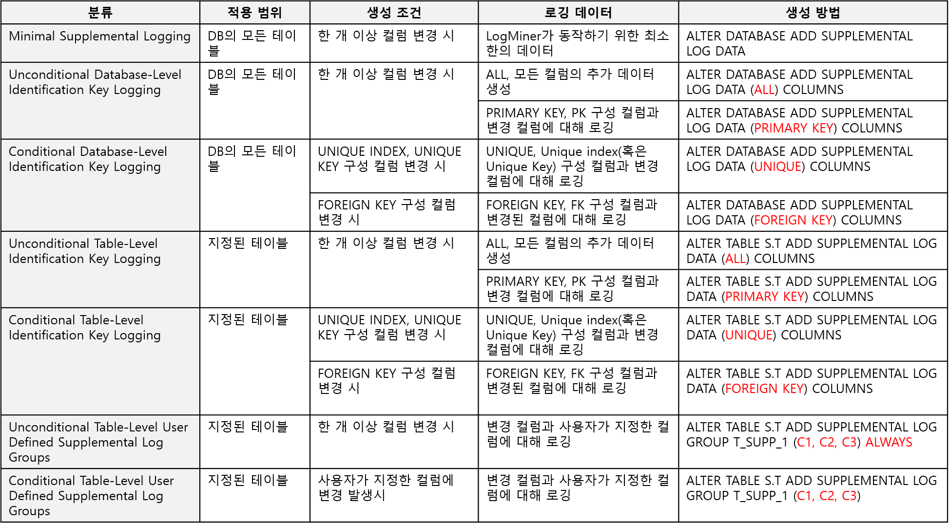 Supplemental logging in oracle _ oracle supplemental logging example – ICDK