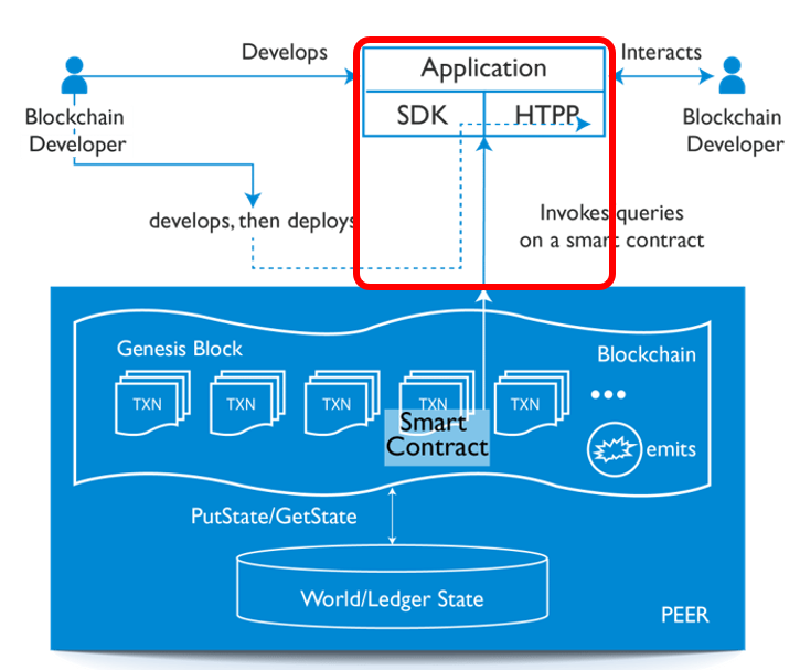 하이퍼레저 패브릭(Hyperledger Fabric) v2.2 - #5 node.js Application구축 — Tree ...