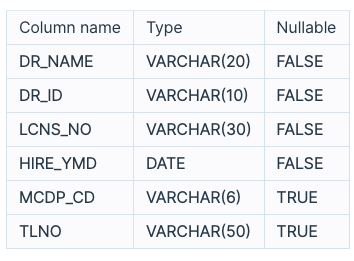 [Programmers] 흉부외과 또는 일반외과 의사 목록 출력하기 - Lv.1