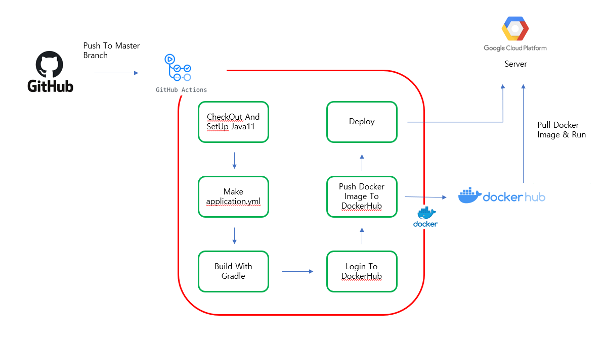 7. GithubActions를 이용한 CI/CD 구축 일지 2편