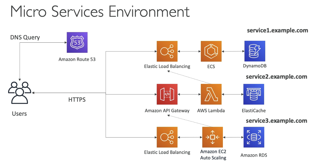 [Udemy] MicroServices Architecture - 기억력이 금붕어라