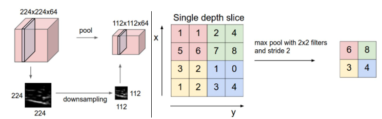 이미지 처리에서 CNN과 max pooling :: Make Better Space