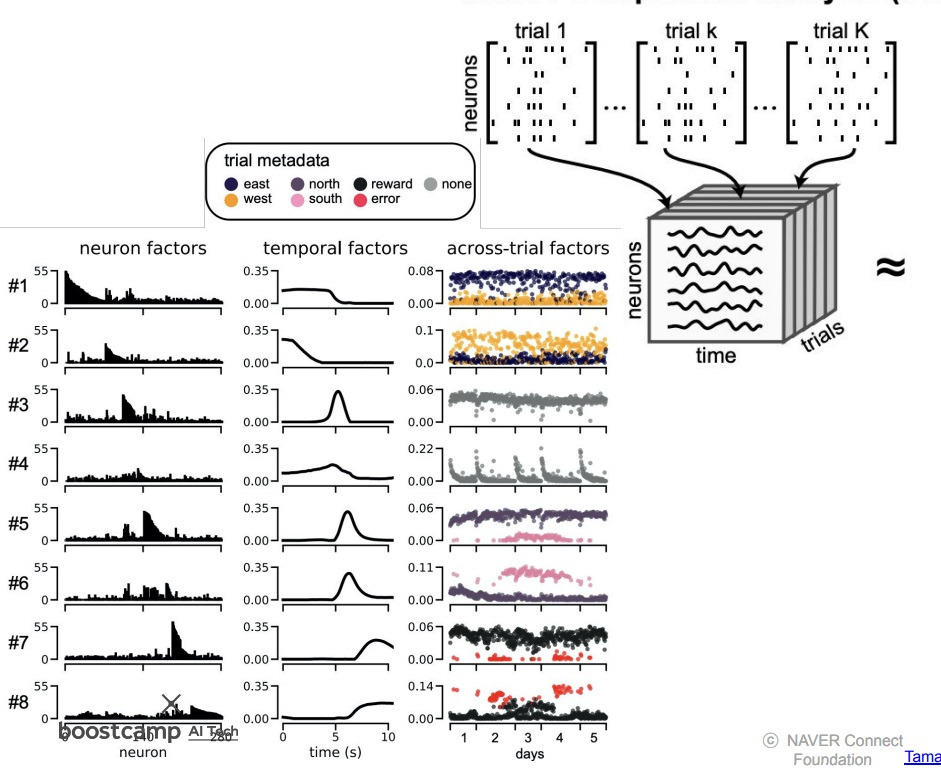 tensor decomposition - Tucker decomposition, CP decomposition