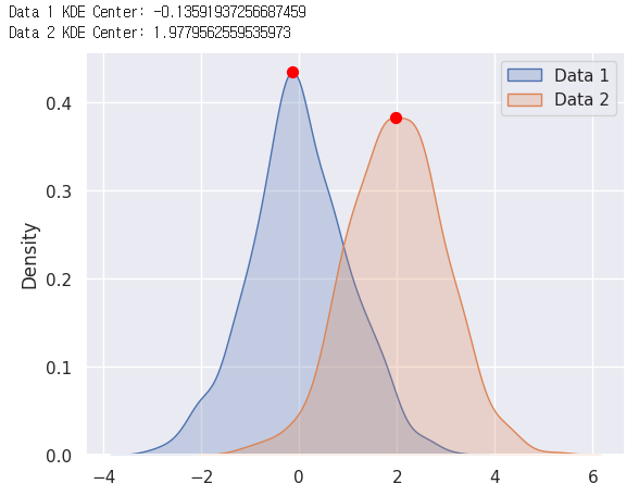 Seaborn 라이브러리를 이용한 KDE Plot 및 2D KDE Plot 그리기