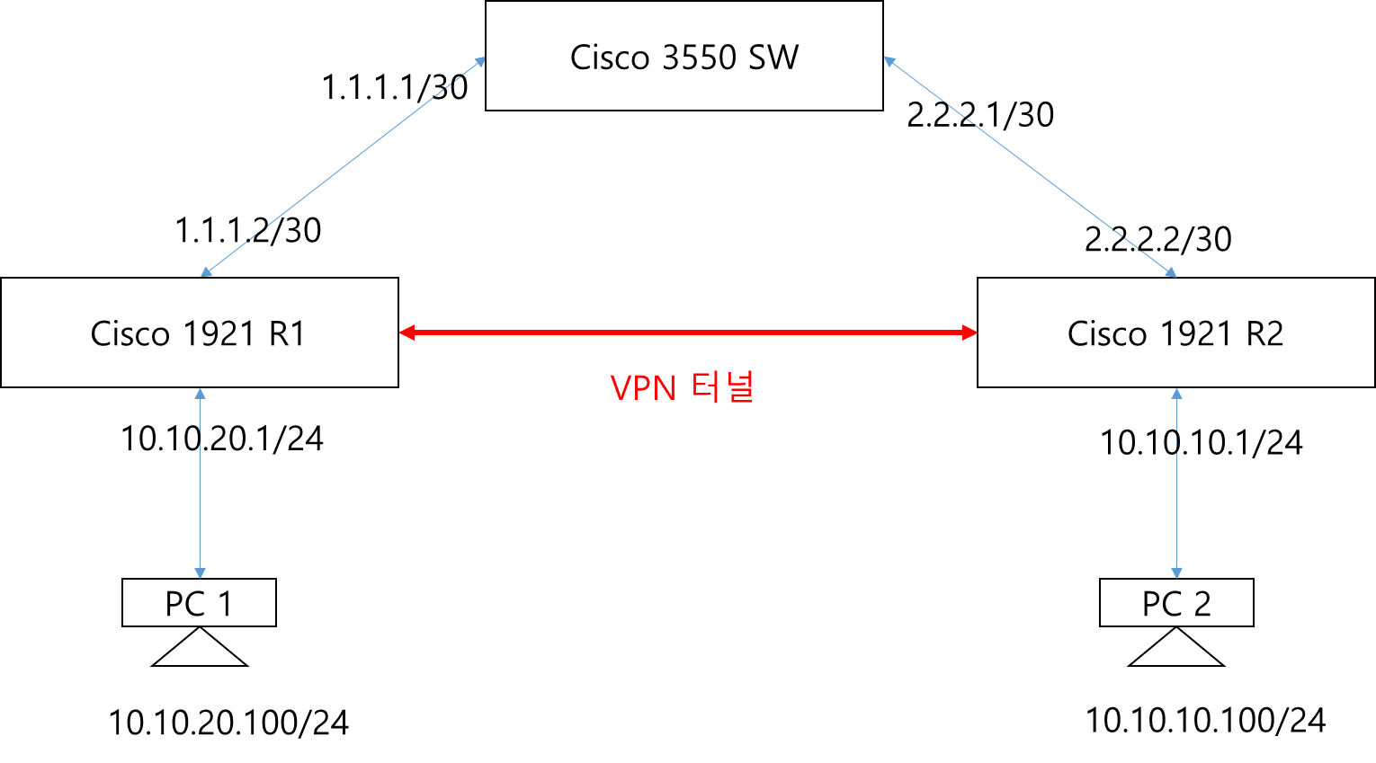 Cisco ipsec VPN 개념, Configuration