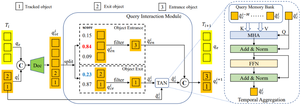 MOTR: End-to-End Multiple-Object Trackingwith Transformer 논문 공부