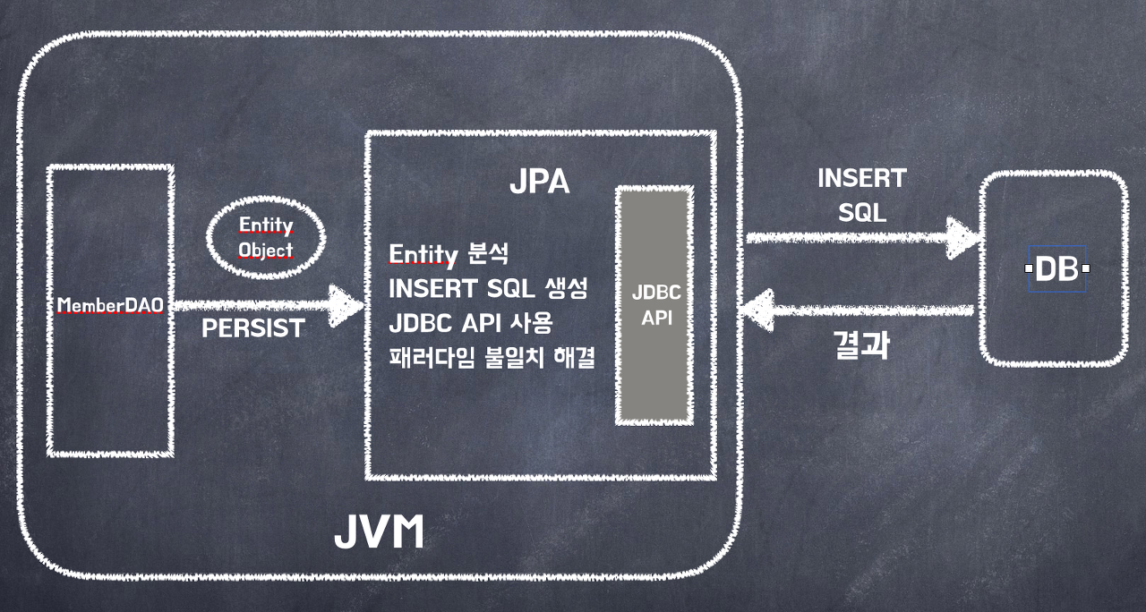 [Spring JPA] JPA(Java Persistence API)란? — 제 2장 1막