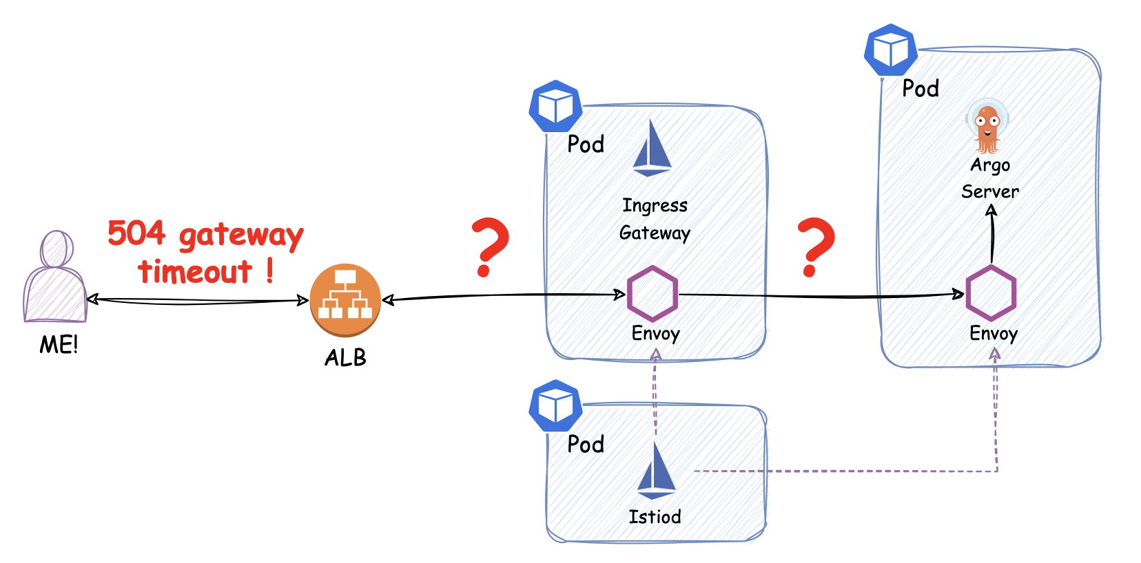 [트러블 빵야] 6개월 동안 즐거웠다.. 잘가고 다신 보지 말자! - 504 Gateway Timeout (이슈 편)