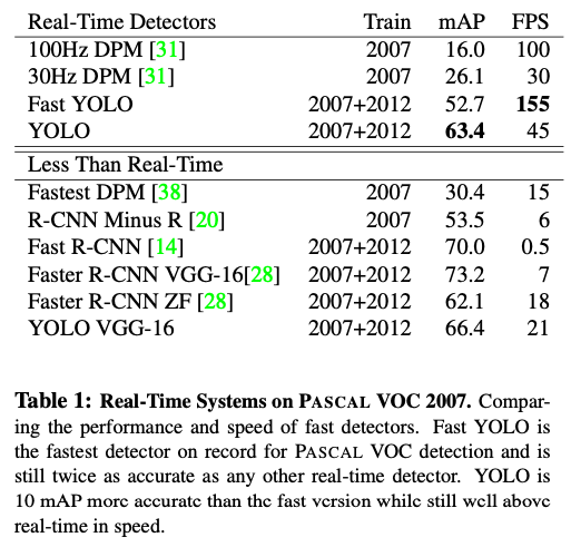 YOLO v1 - Object Detection 논문 리뷰